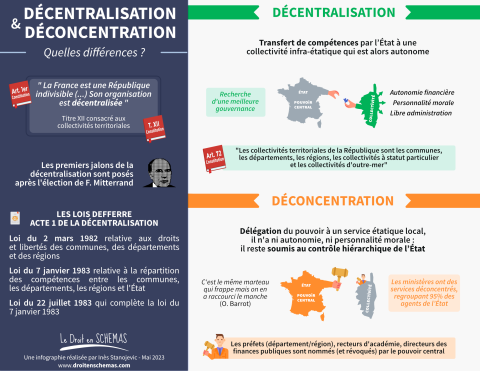 Décentralisation ou déconcentration ? - Le droit en schémas, par Inès ...